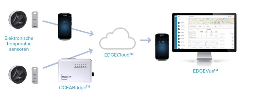 Temperature sensors in the logistics chain - Integer Solutions